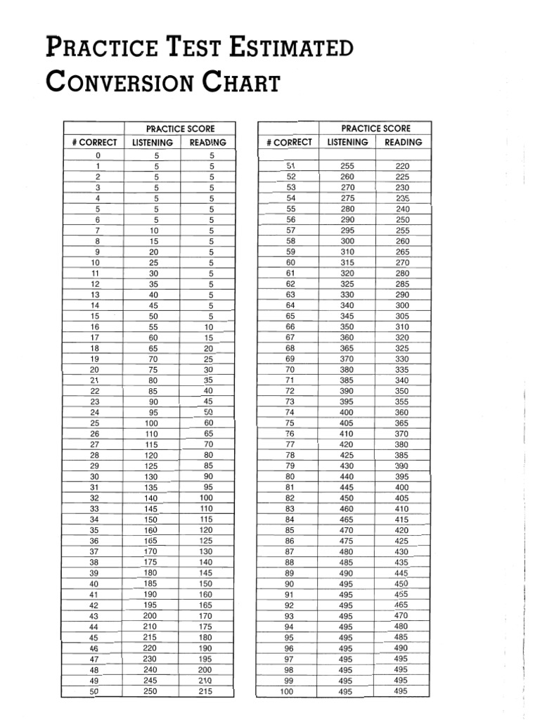 TOEIC Test Conversion Table | PDF