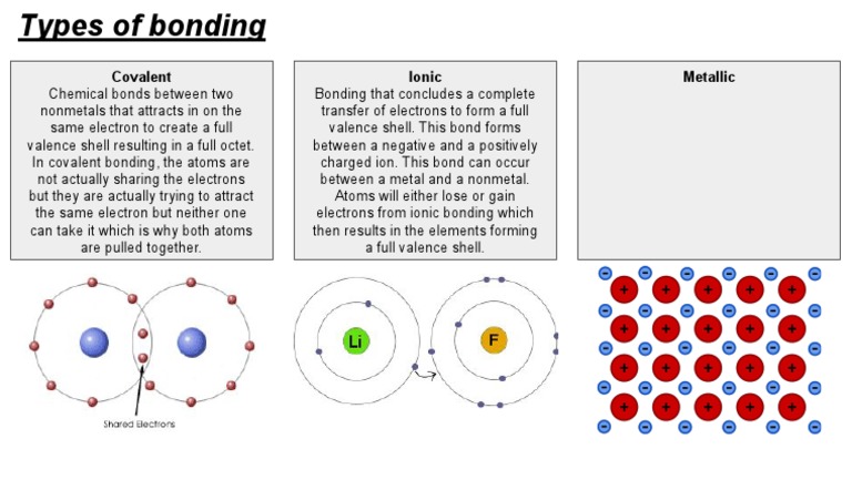 Types of Bonding | PDF