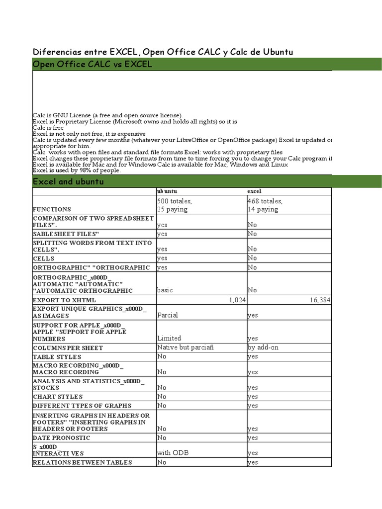 Diferencias Entre EXCEL, Open Office CALC, y Calc de Ubuntu | PDF