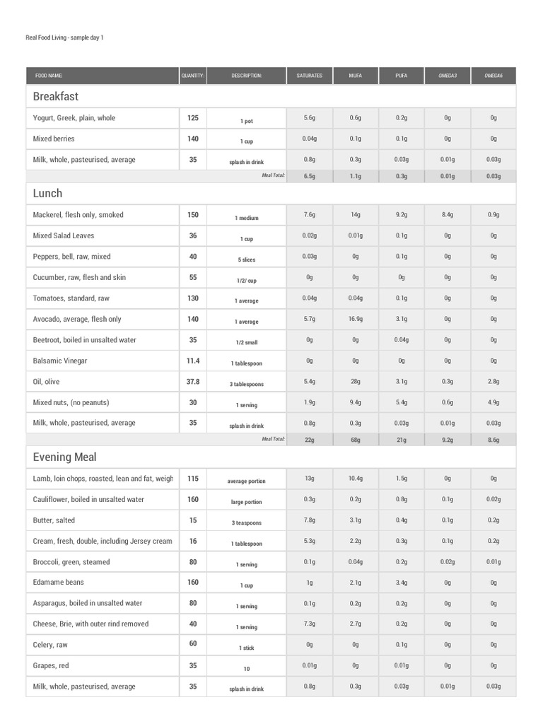Breakfast: Saturates Mufa Pufa Food Name: Quantity: Description | PDF ...