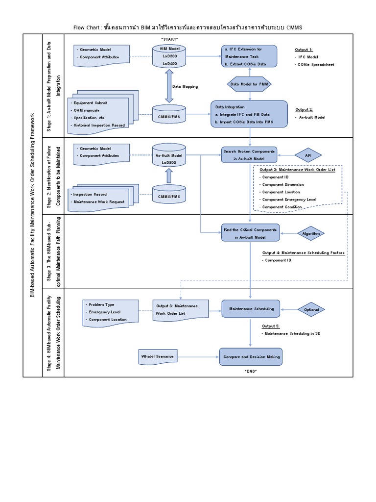 Bim Cmms Flow Chart | PDF | Building Information Modeling | Computer ...