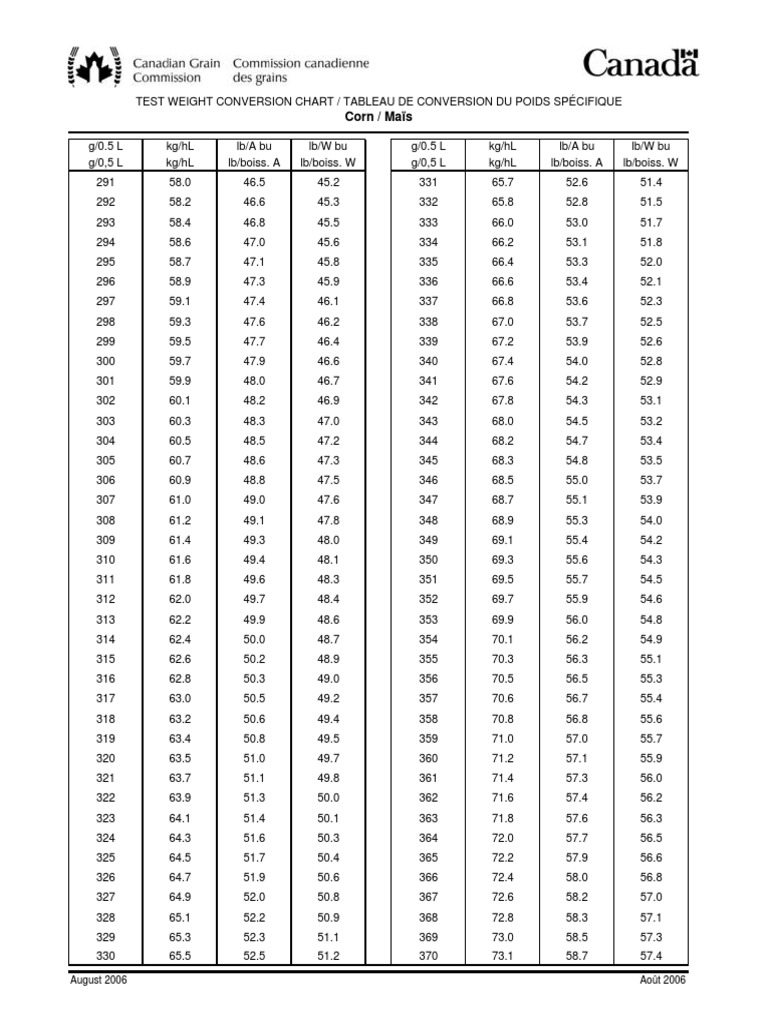 Tableau de Conversion Poids Spécifique | PDF