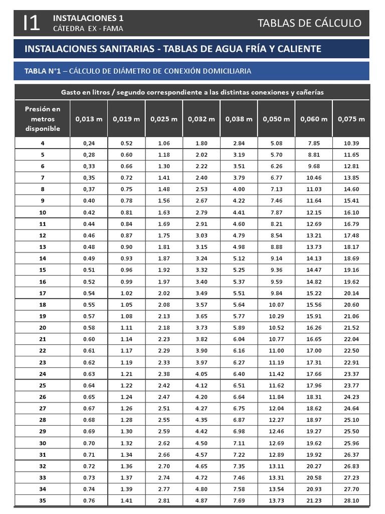 I1 - Tablas de Cálculo - Inst. de Agua - v2 | PDF | Baño | Baño