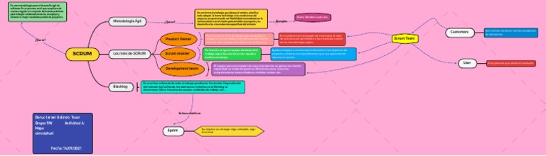 Mapa Conceptual SCRUM | PDF | Scrum (desarrollo de software) | Gestión de tecnología de la ...