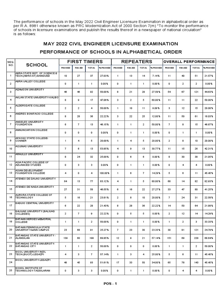 May 2022 Civil Engineer Licensure Examination: Seq. NO | PDF | Mindanao ...