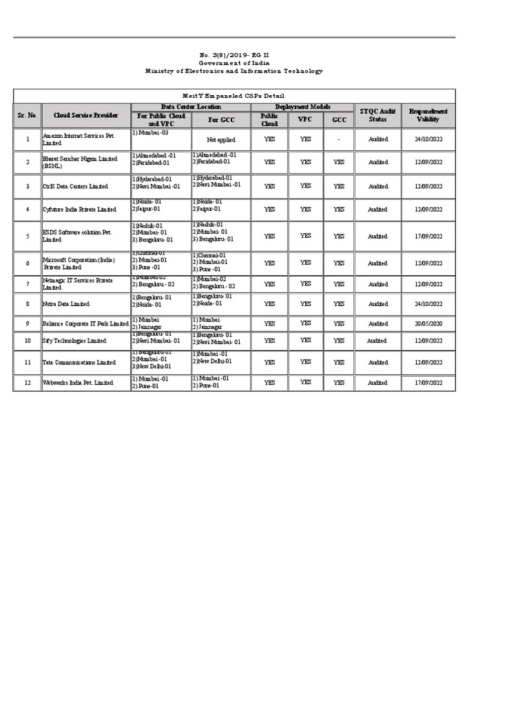 MeitY Empaneled CSPs Detail | PDF | Cloud Computing | Information And Communications Technology