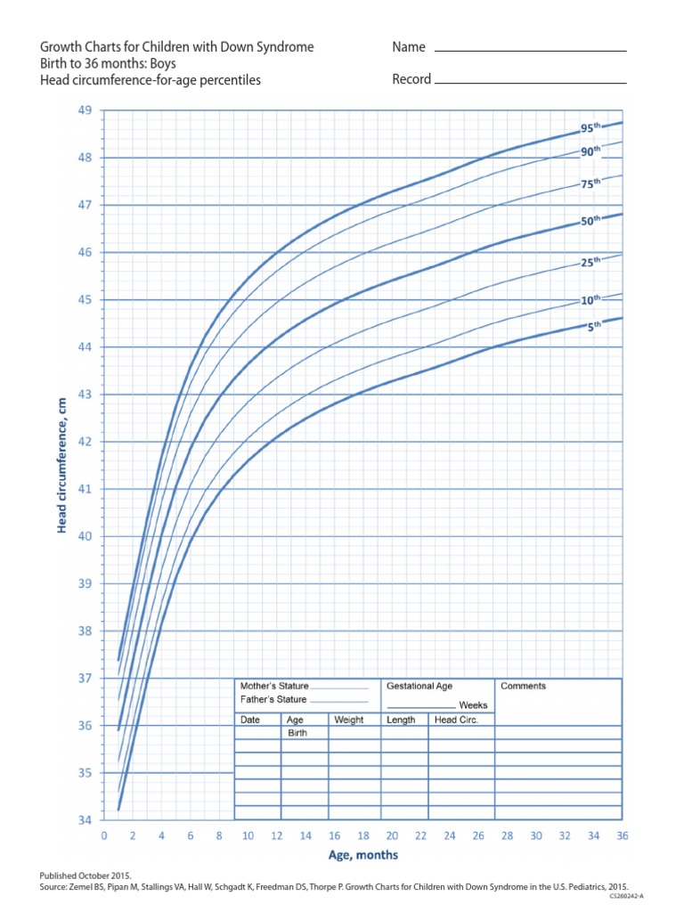 Growth Charts For Children With Down Syndrome Birth To 36 Months: Boys ...