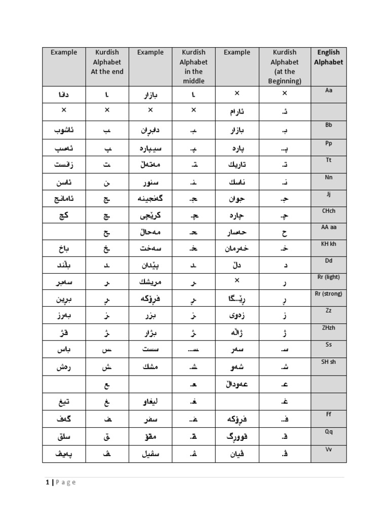 Kurdish Alphabet Overview | PDF | Languages | Foreign Language Studies