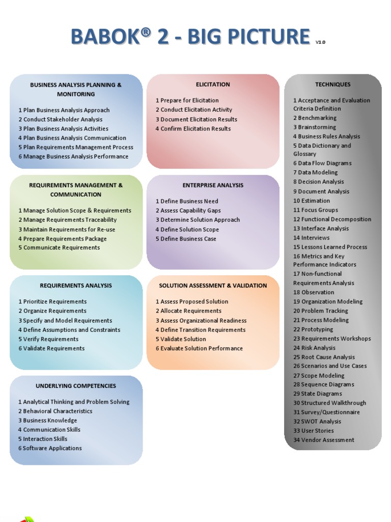 BABOK 2 Big Picture | PDF | Business Analysis | Systems Engineering