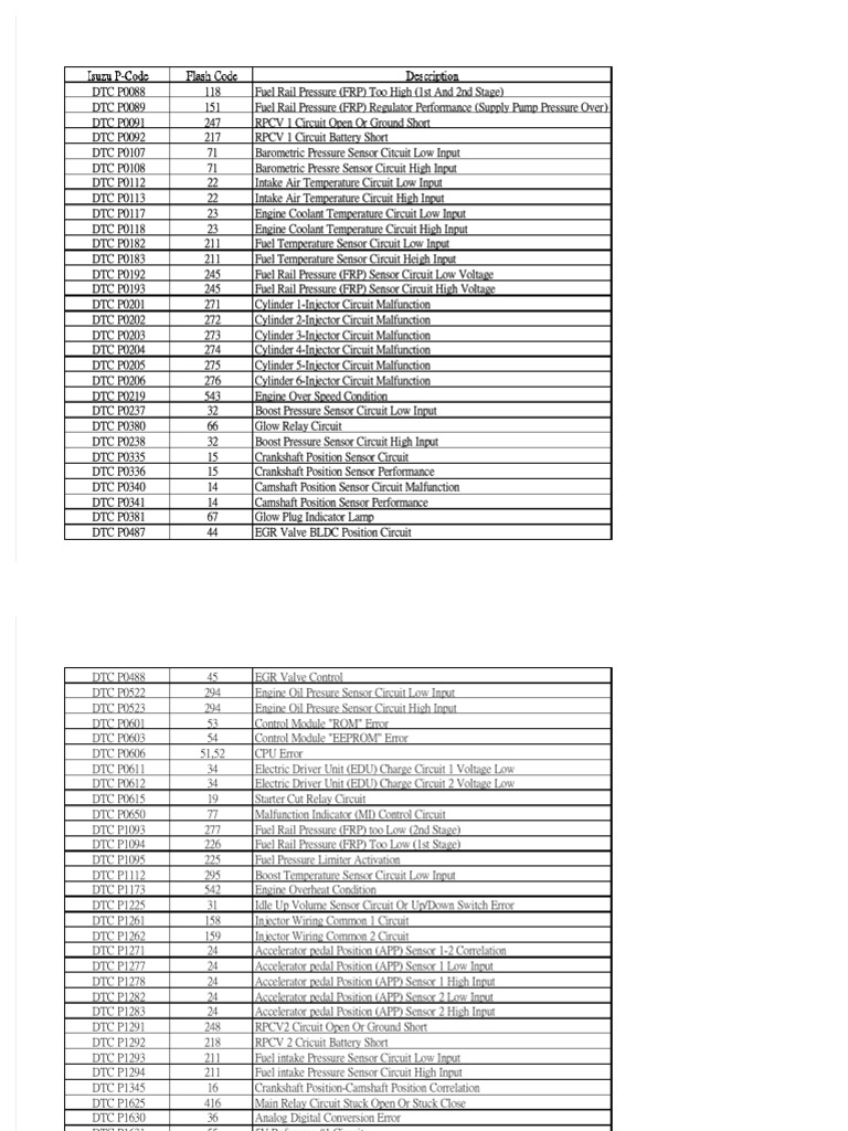 Isuzu Truck OBD2 Fault Codes2 | PDF | Throttle | Turbocharger