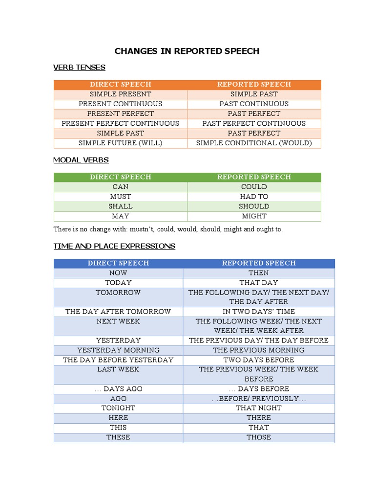 Apuntes Reported Speech - Changes | PDF