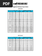 Torque Chart for ASTM A193 Grade B7 Studs | Nut (Hardware) | Screw