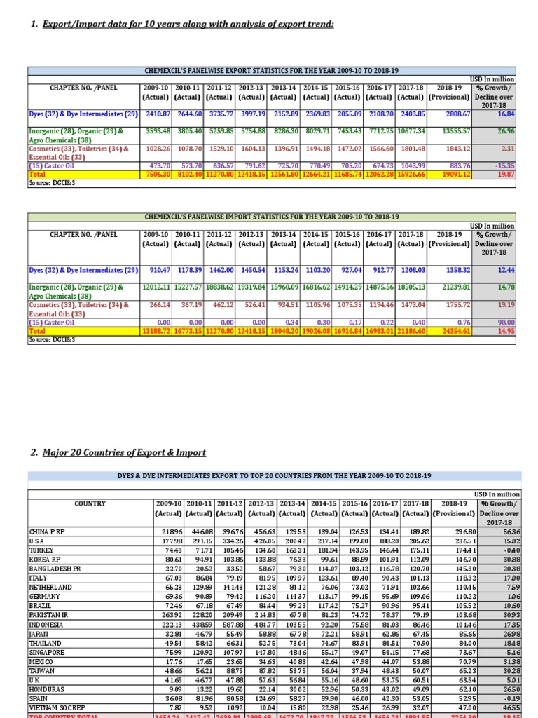 Export/Import Data For 10 Years Along With Analysis of Export Trend ...