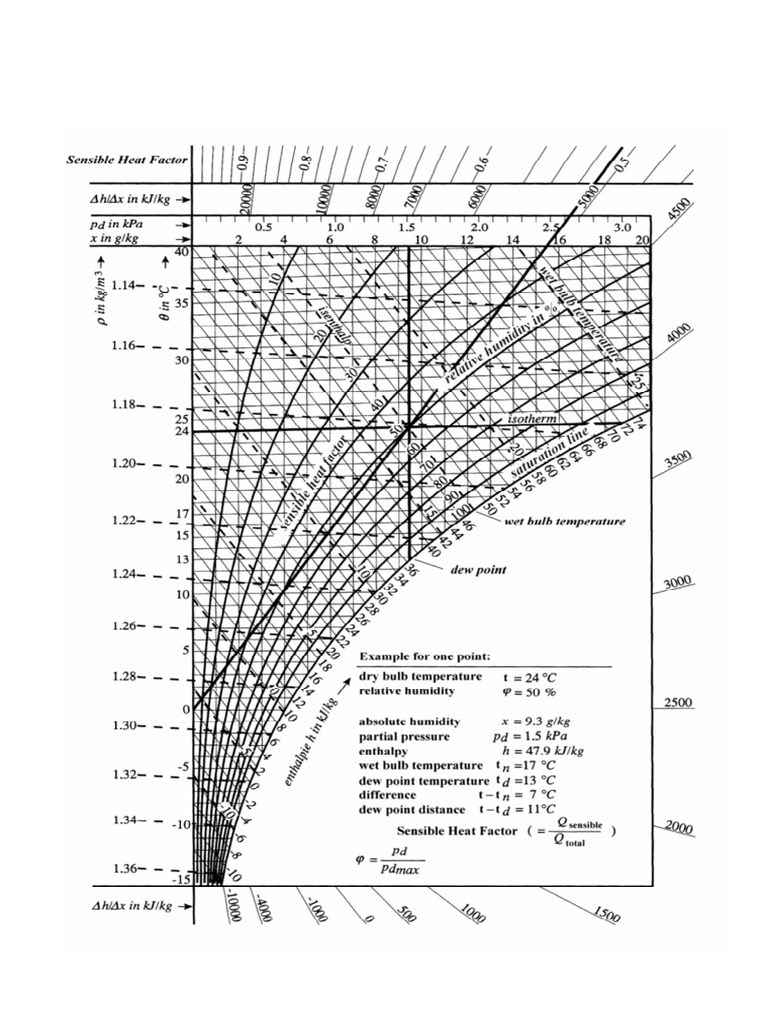 Mollier Diagram | PDF