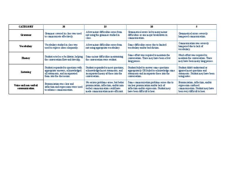 Oral Exam Rubric | PDF | Communication | Conversation