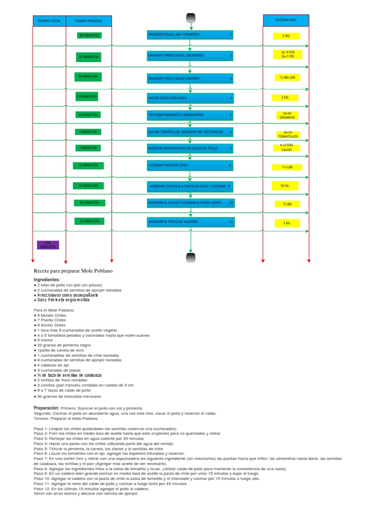 Diagrama Flujo Mole | PDF | Ají picante | Fritura