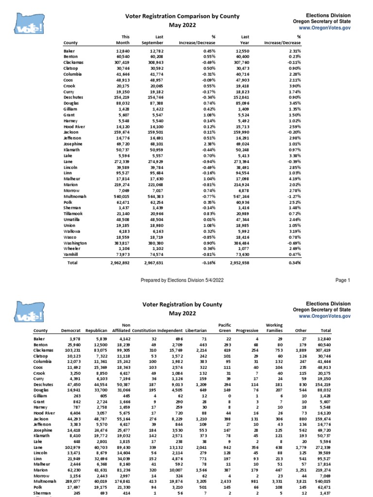 Oregon Voter Registration by Party May 2022 | PDF | Oregon | American ...