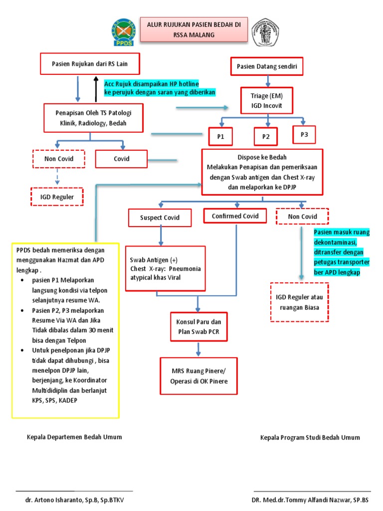 Alur Pasien Igd Incovit Wag | PDF