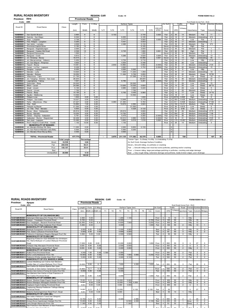 Dilg Resources Rural Road Inventory | PDF | Civil Engineering | Floors