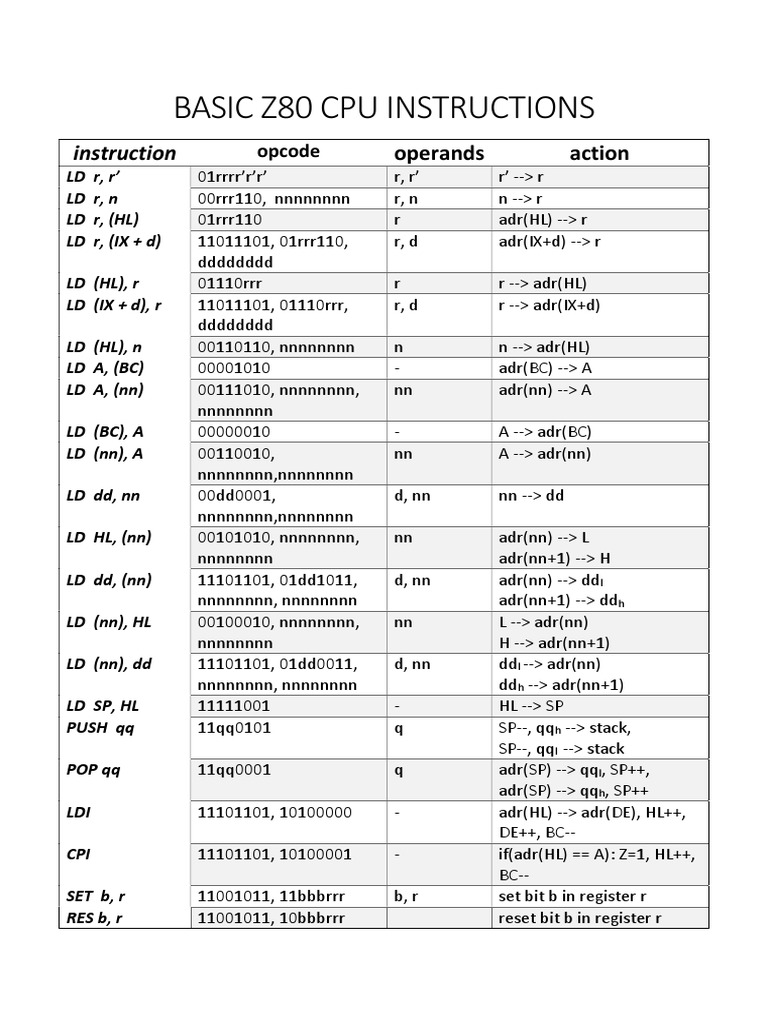 Basic Z80 Cpu Instructions: Instruction Operands Action | PDF | Computer Science | Computer Hardware