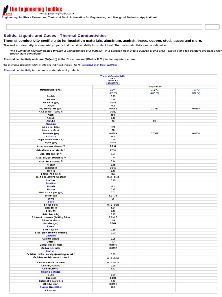 Thermal Conductivities of Common Materials: A Comprehensive List of ...