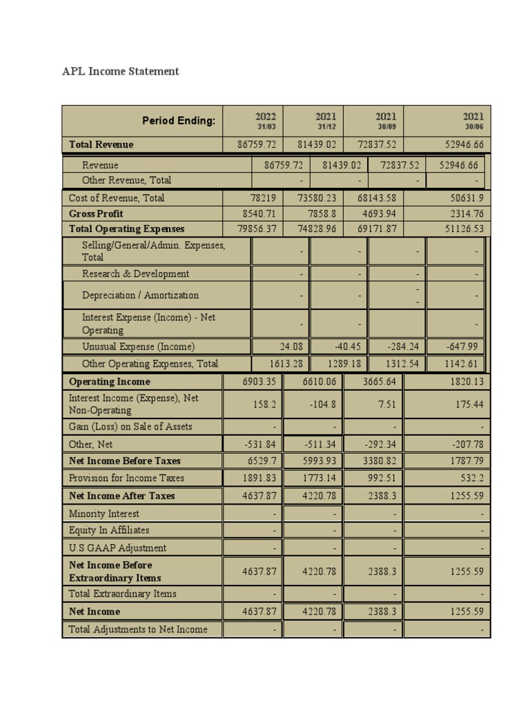 APL Income Statement: Period Ending: Total Revenue | PDF | Income ...