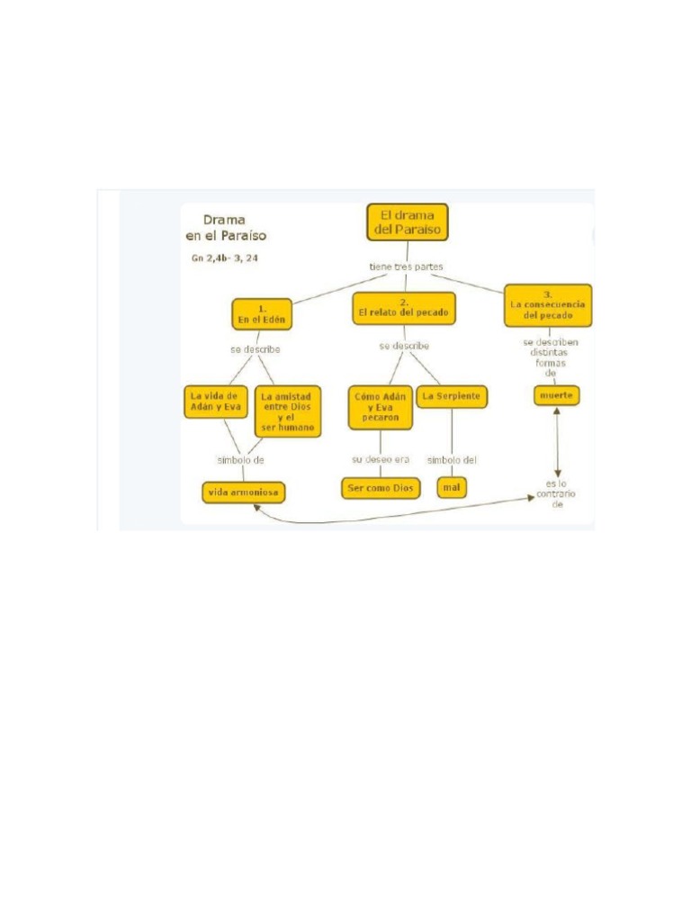 Mapa Conceptual Del Pecado | PDF