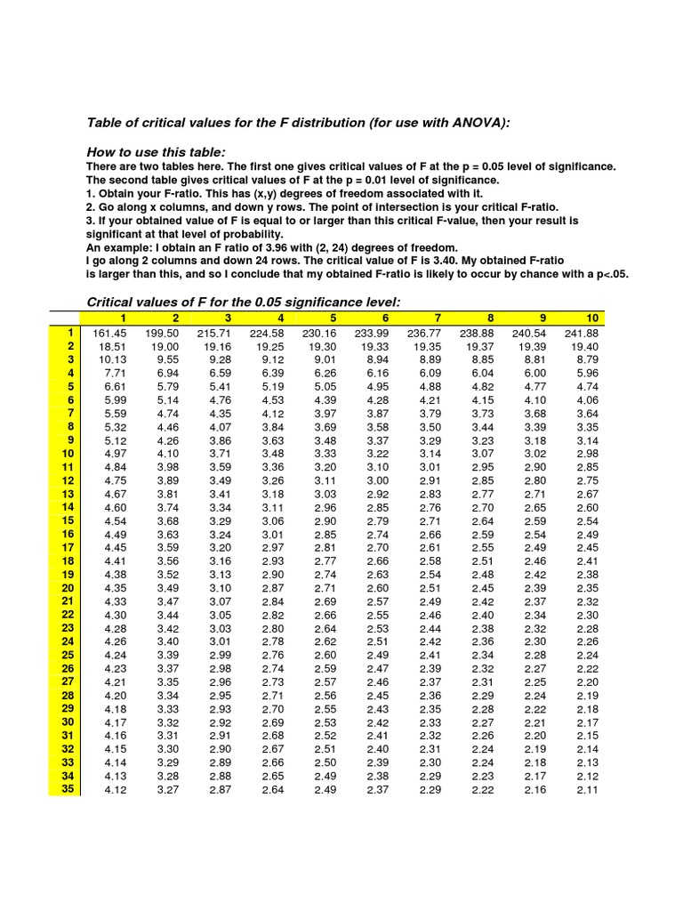 F-Ratio Table 2005 - 8ead4a63b2 | PDF | F Test | Statistical Inference