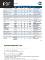 Robert's Rules of Order Motions Chart | PDF | Political Law | Meetings