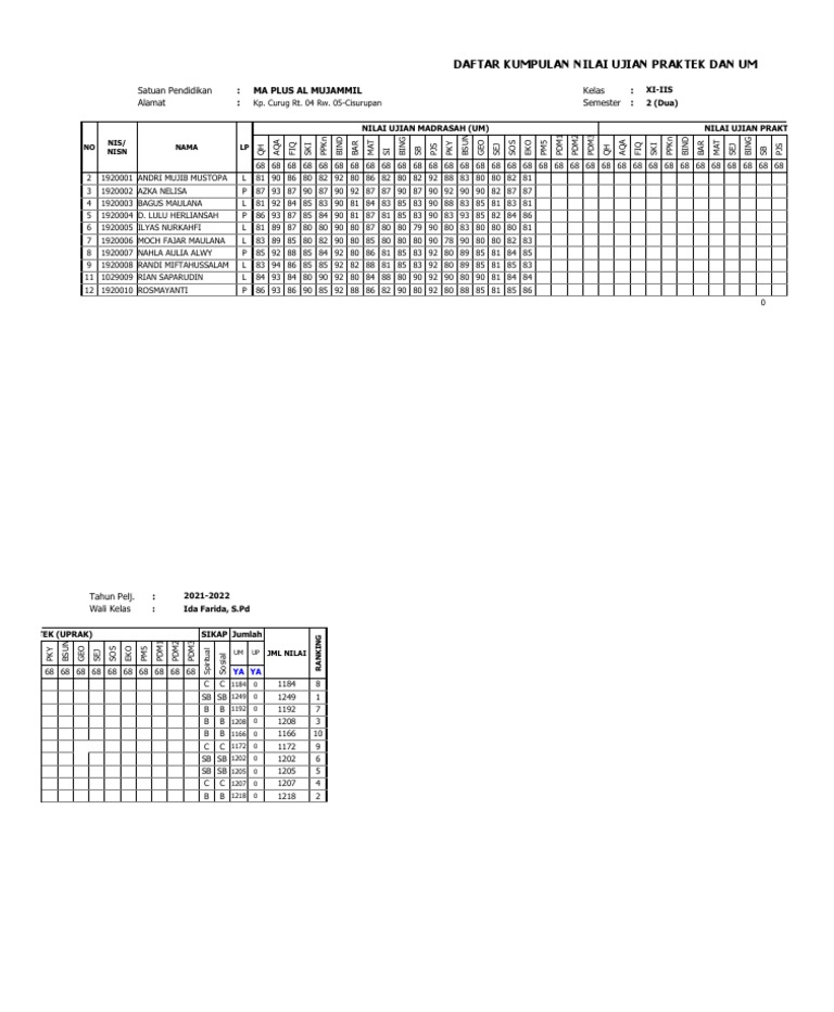 Analysis of Student Practical Exam and Madrasah Exam Scores for 11th ...