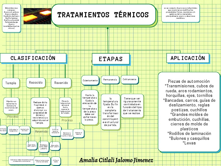 Mapa Conceptual TRATAMIENTOS TERMICOS | PDF | Tratamiento a base de calor | Acero