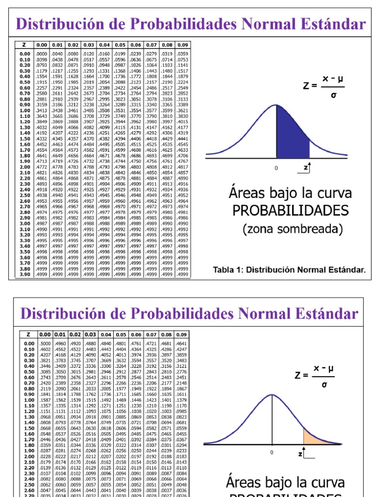 Doc1-TABLAS DE DISTRIBUCION NORMAL | PDF
