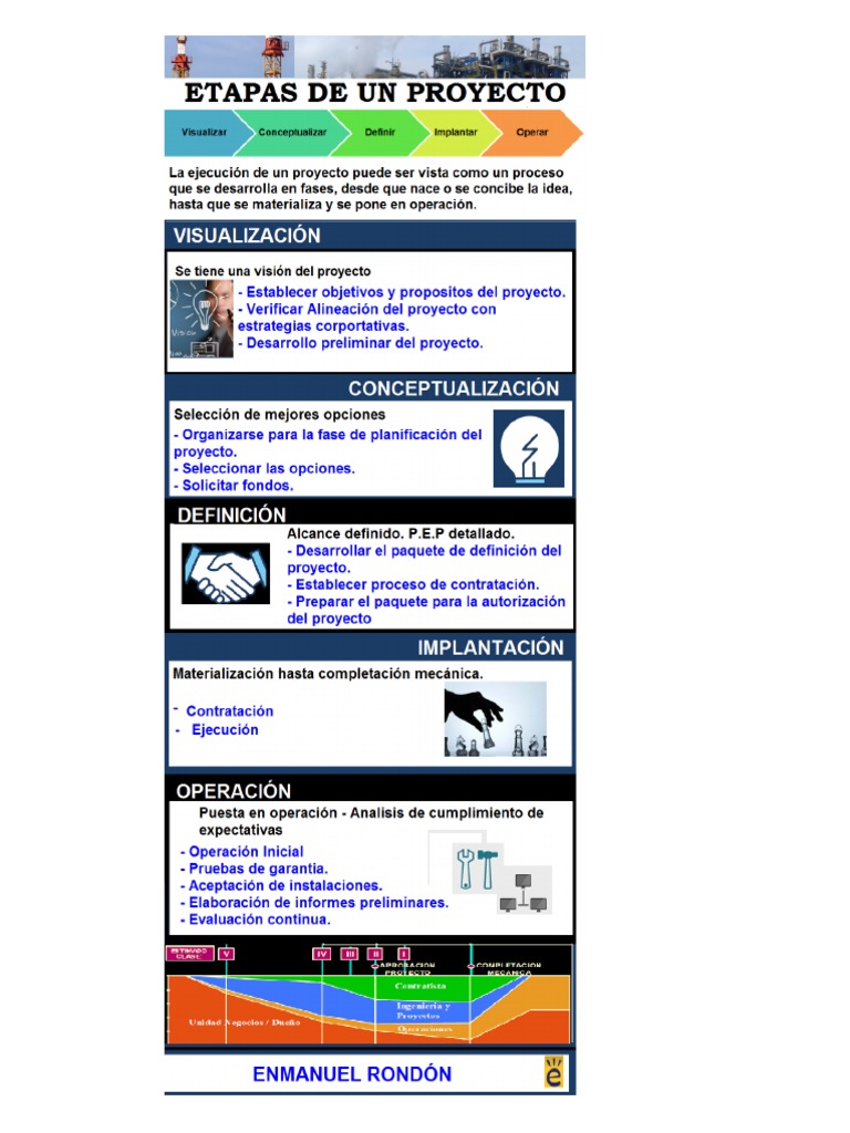 Infografia. - ETAPAS DE UN PROYECTO | PDF