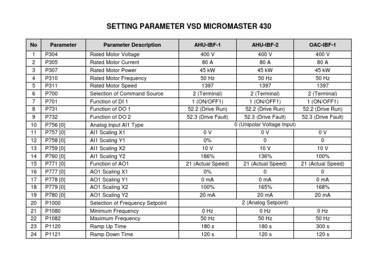 Parameter Inverter Micromaster 430 (Supply AHU) | PDF | Electrical Engineering | Power (Physics)