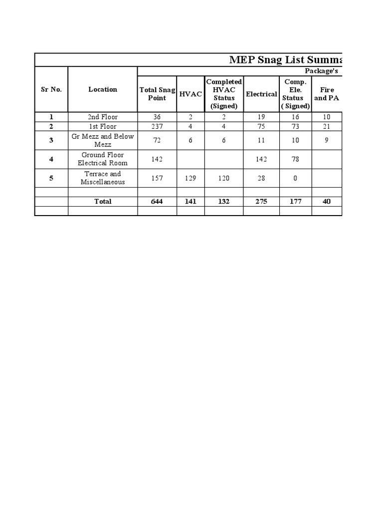 MEP Snag List Summary Report: Analysis of Outstanding Issues by ...