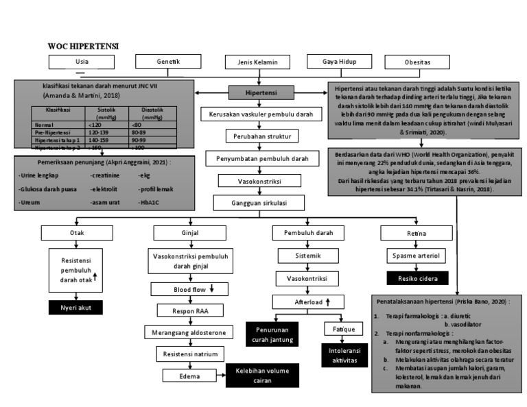 Woc Hipertensi | PDF