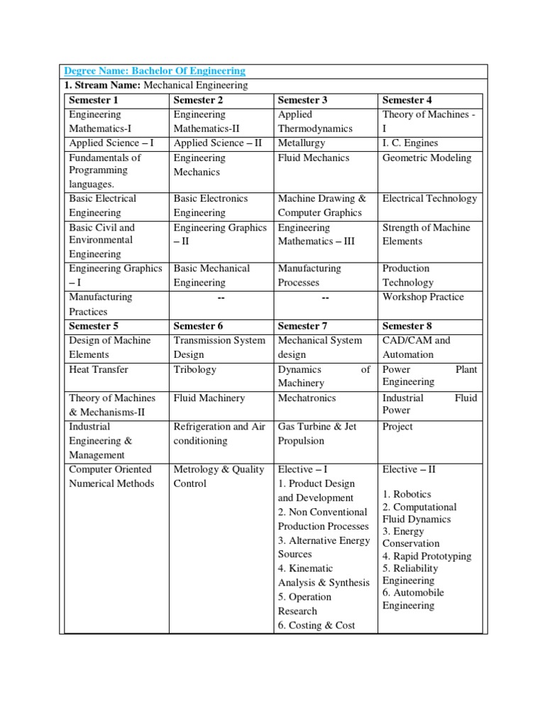 Stream Name: Mechanical Engineering Semester 1 Semester 2 Semester 3 ...