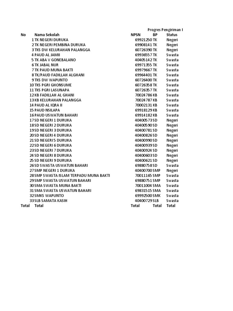 Progres Pengiriman Kec. Duruka - Dapodikdasmen | PDF