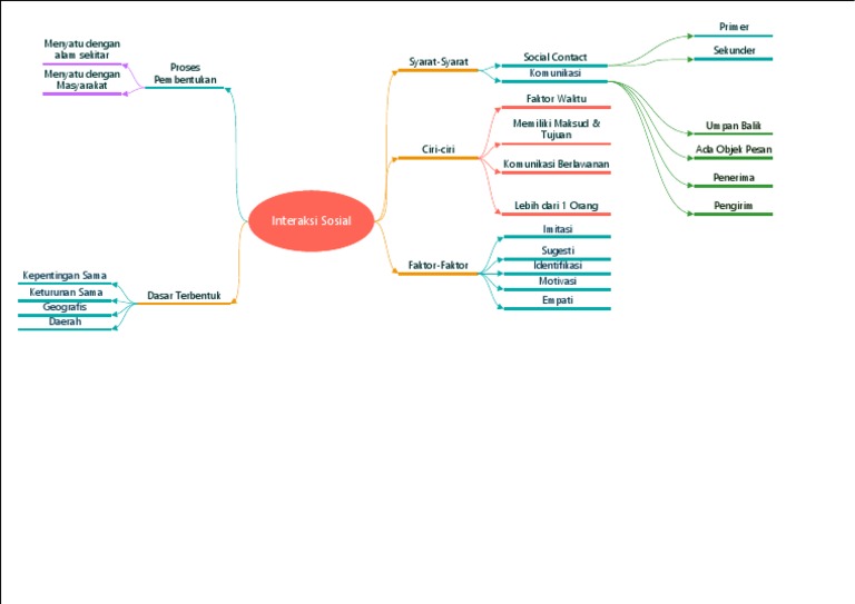 Mind Mapping Interaksi Sosial Dan Sosiologi | PDF
