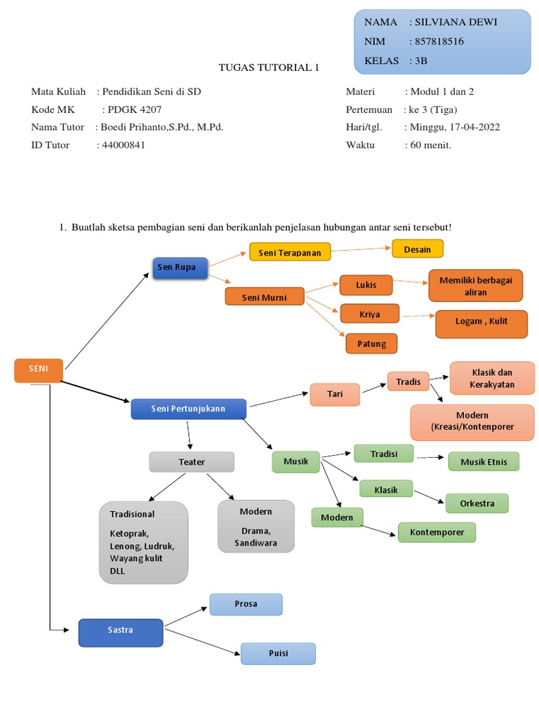 3B - TT1 - Seni - Silviana Dewi | PDF