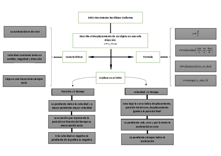 Mapa Conceptual MRU | PDF | Aceleración | Velocidad