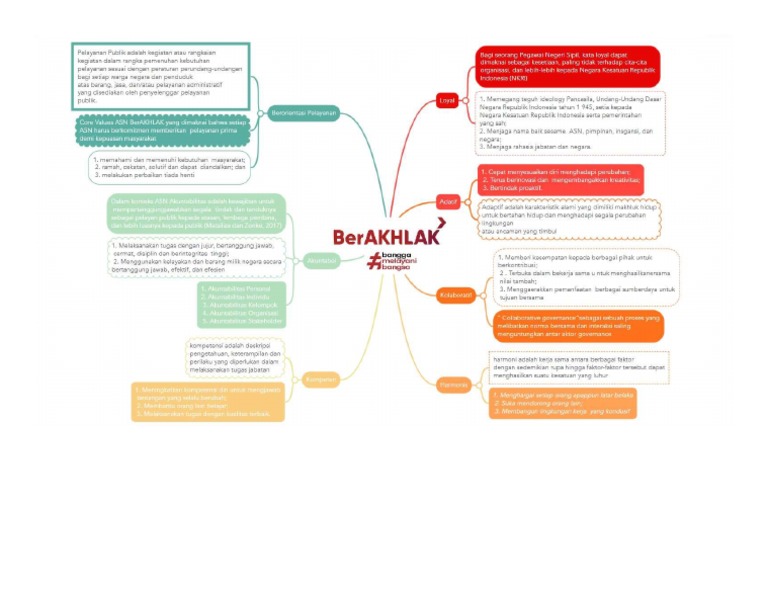 Mind Mapping BerAKHLAK | PDF
