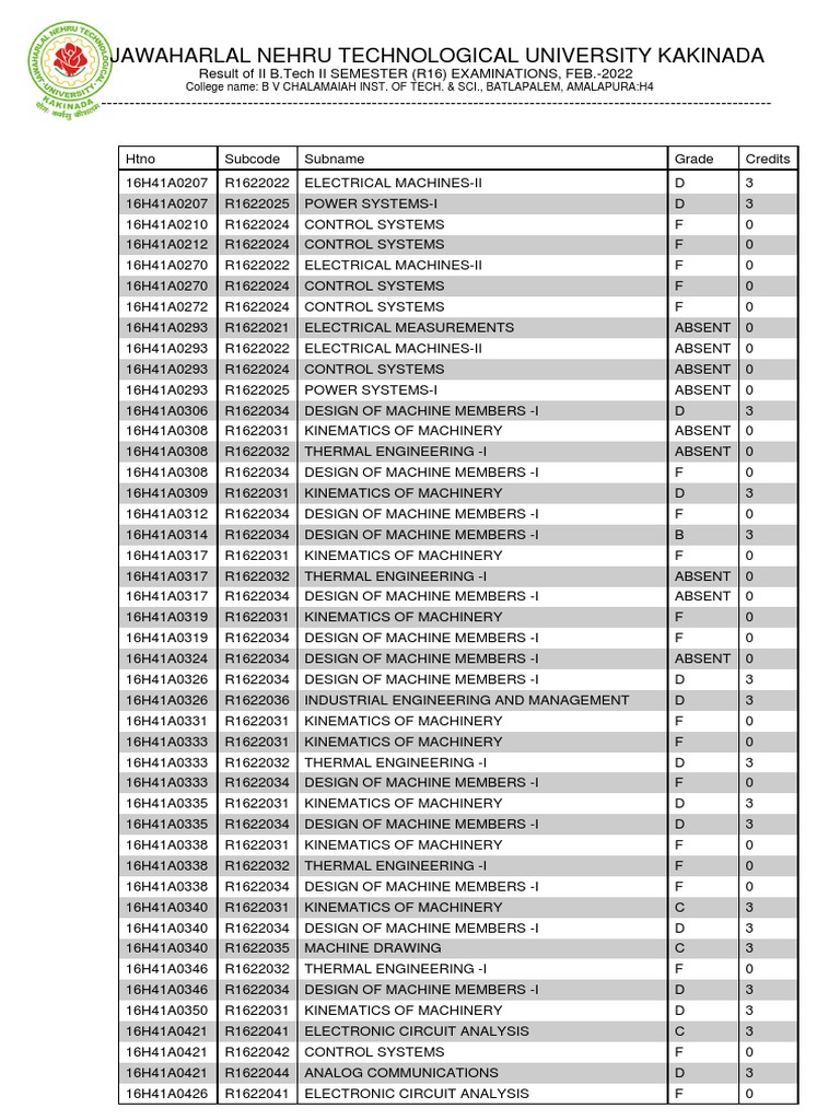 Result of II B.tech II Semester (r16) Examinations, Feb.-2022 | PDF ...
