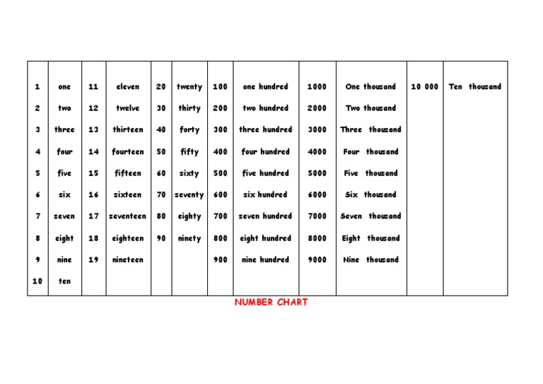 Number Chart Up To 1000 | PDF