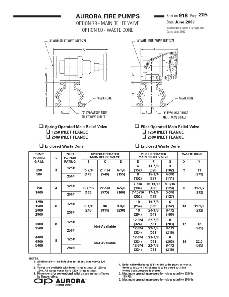 Fire Pump Relief Valve, Waste Cone, Aurora | PDF | Valve | Gas Technologies