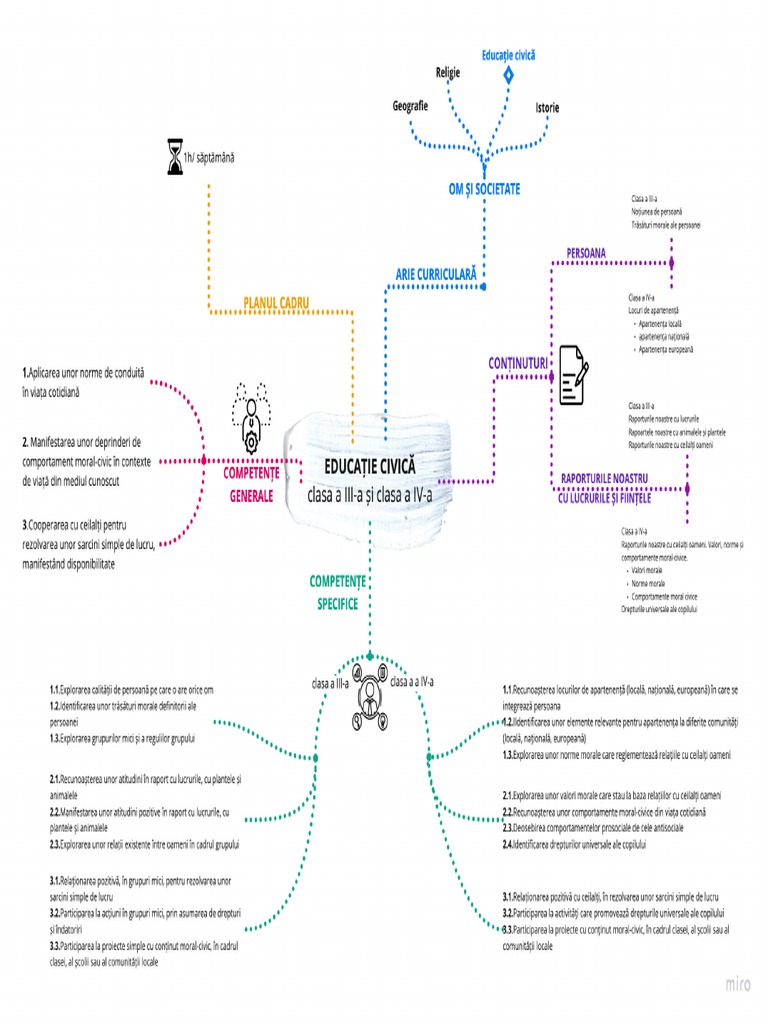 PIPP - Educatie Civica - Harta Conceptuala | PDF