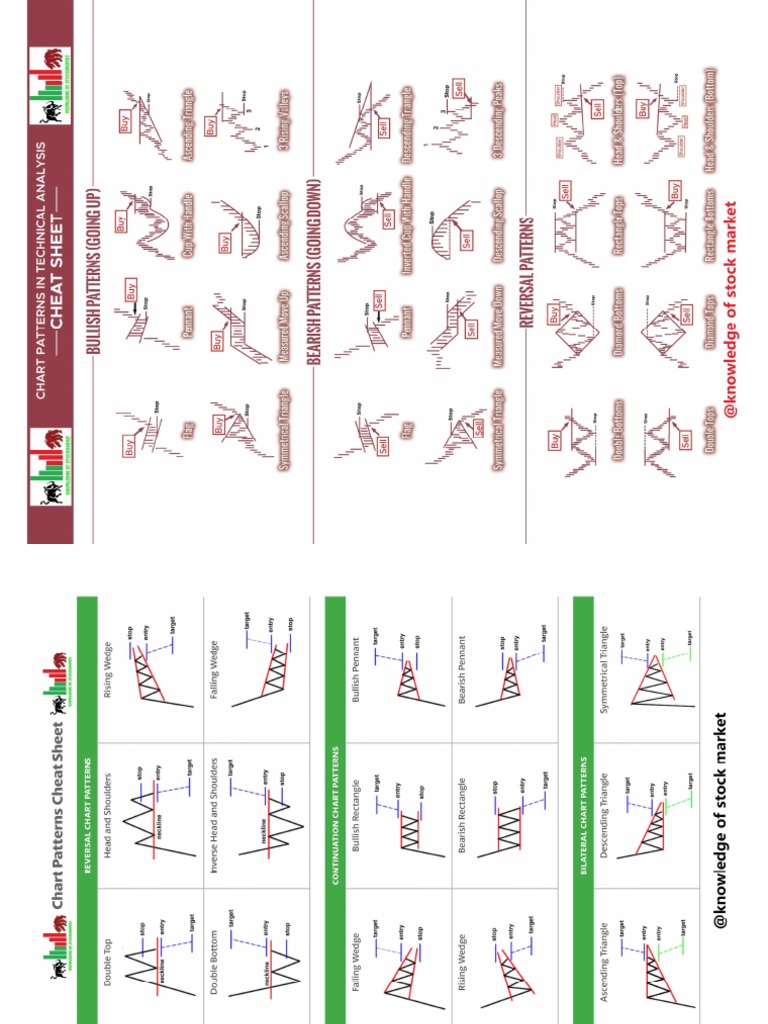 Chart Patterns PDF A3 Size | PDF