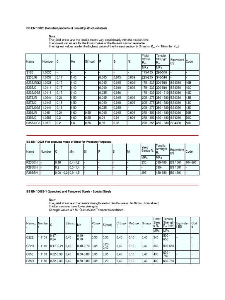 Steel Equivalent | PDF | Pascal (Unit) | Strength Of Materials