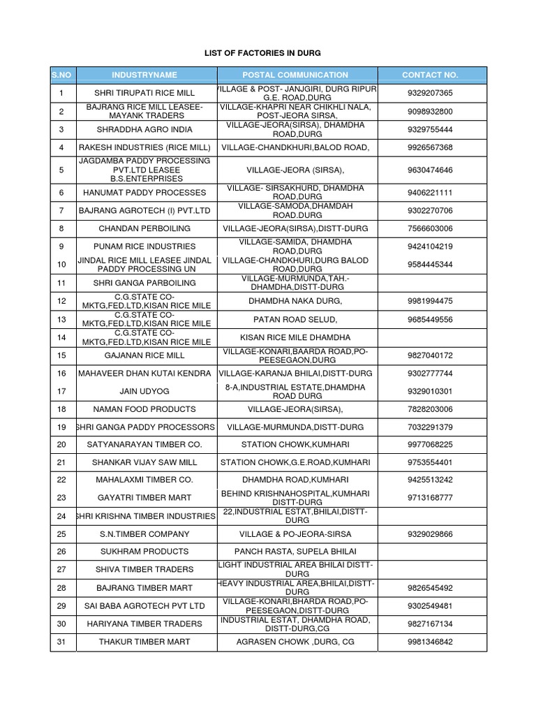 Durg Factories List | PDF | Steel Mill | Steel
