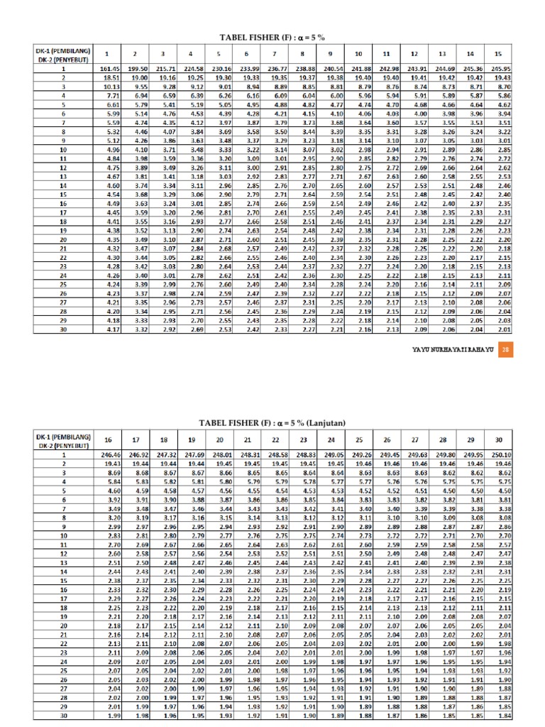 Tabel Fisher (F) : A 5 %: Yayu Nurhayati Rahayu | PDF